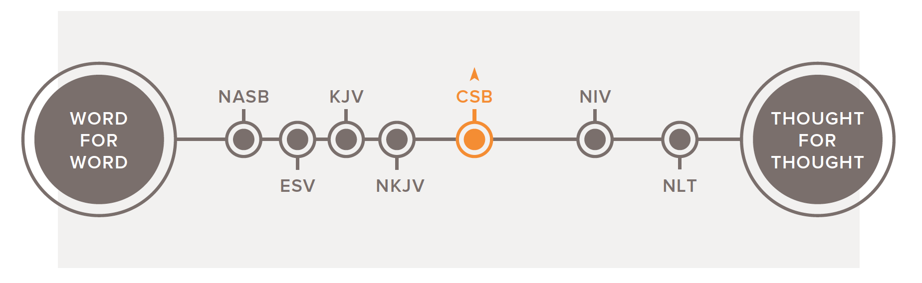 The Christian Standard Bible here to help you accurately educate and encourage life long ...